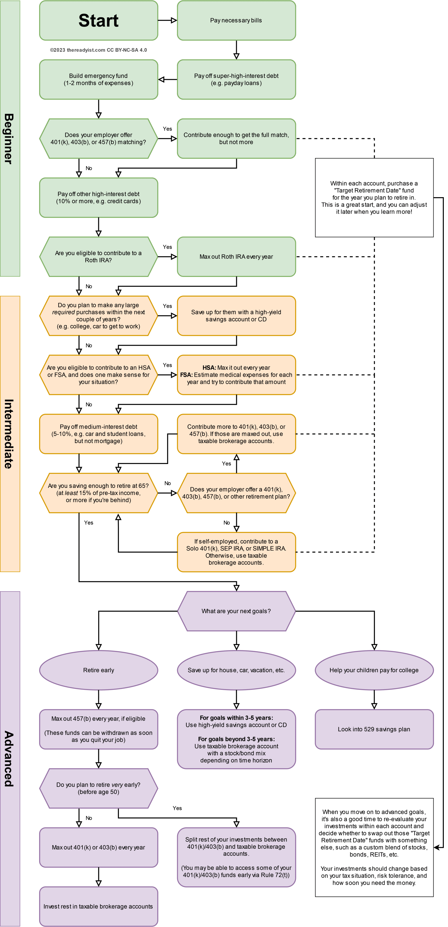 what-to-do-with-your-money-flowchart-1 – The Readyist